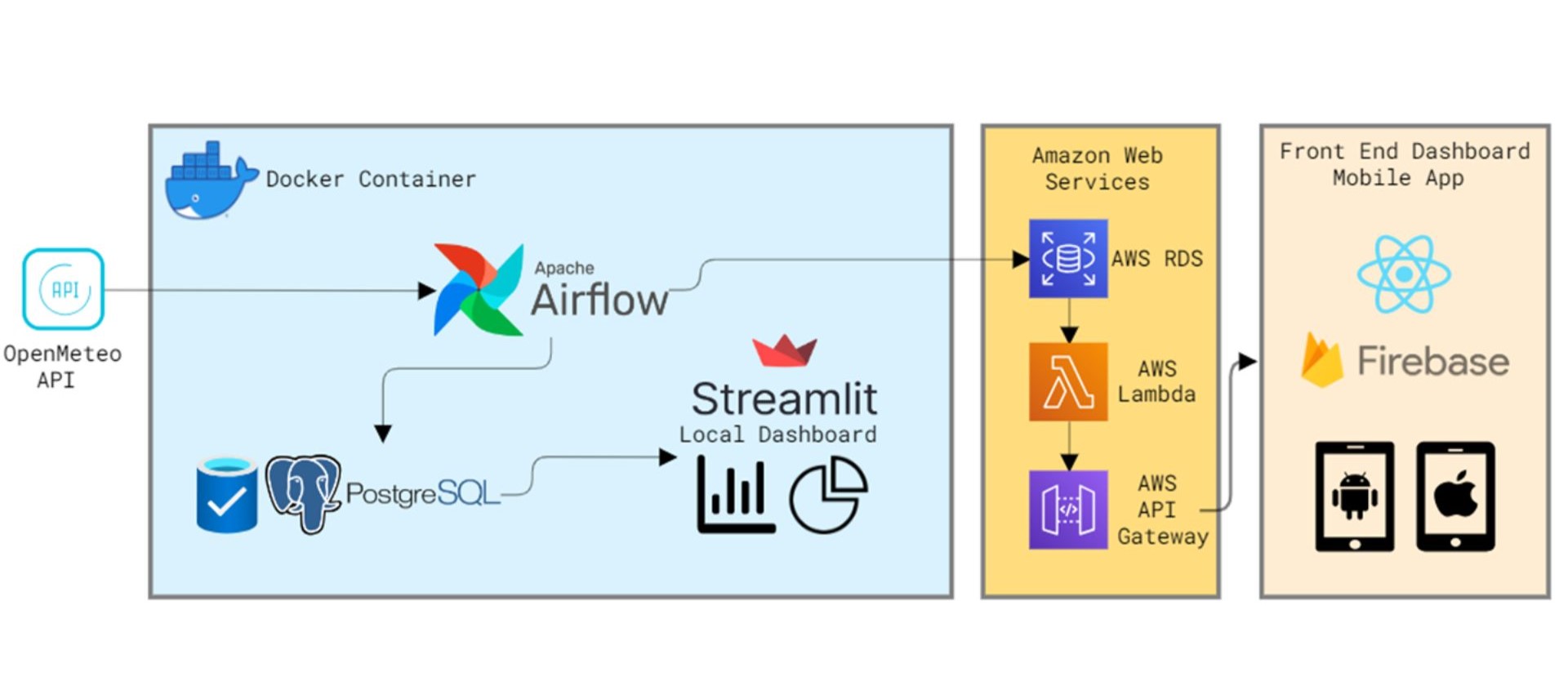 GitHub - techpatrickcohen/Weather-Data-Pipeline: Automated weather data pipeline and visualization